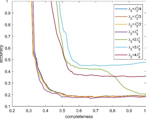 Figure 1 From L Hypersurface Based Parameters Selection In Composite Regularization Models With