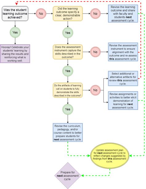 Learning Assessment At Drew University