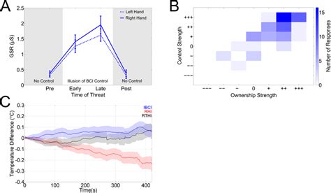A The Mean Across Subjects Gsr After A Threatening Stimulus During The Download Scientific