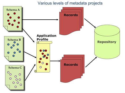 Ppt Metadata Repositories For Interoperable Shareable Metadata Powerpoint Presentation Id