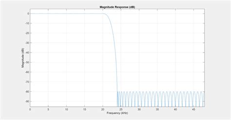 Design Lowpass Fir Filters Matlab And Simulink Mathworks 中国