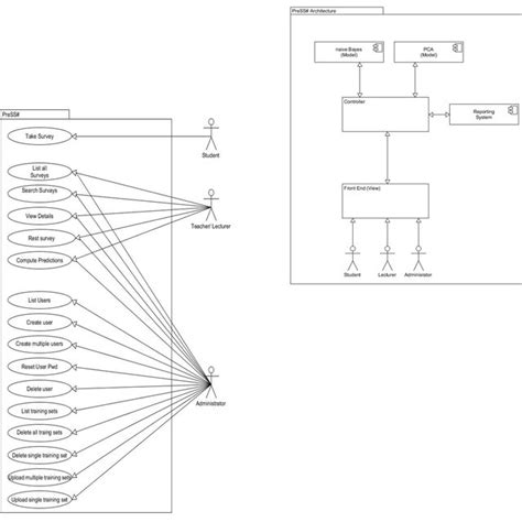 UML Use Case Diagram For The Three Types Of Users Download Scientific Diagram