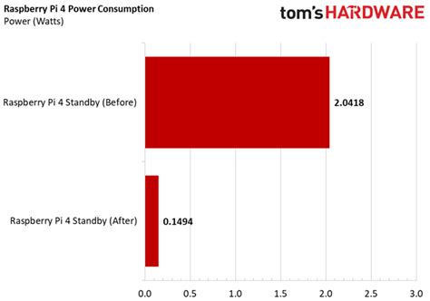 How To Reduce Raspberry Pi 5 4 Standby Power Consumption Toms Hardware