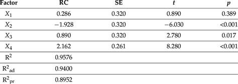 Regression Coefficient Rc Standard Error Se And T And P Values