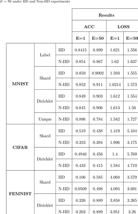 Last Accuracy And Loss Of Federated Learning Experiments When Using E Download Scientific