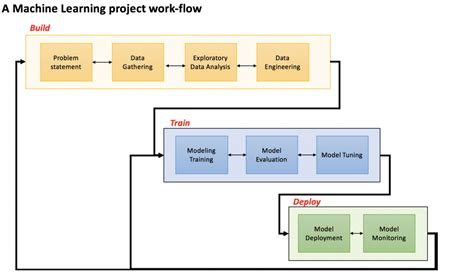 Aws Sagemakers Server Management Tips