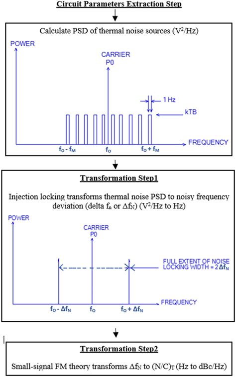 LC VCO Thermal Phase Noise Transformational Flow Download Scientific