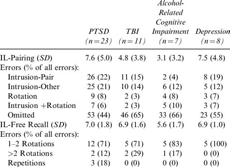 WAIS IV Digit Symbol Incidental Learning Accuracy And Row 1 Error Types Download Table