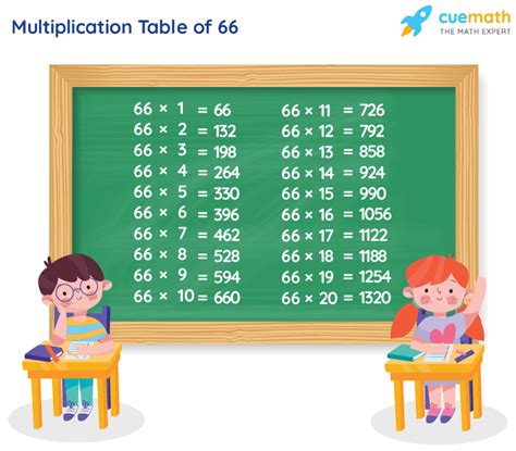 Table Of 66 Learn 66 Times Table Multiplication Table Of 66