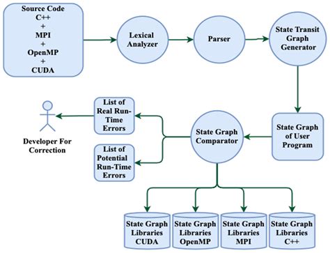 applied sciences free full text an architecture for a tri programming model based parallel