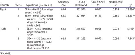 Generated Equations For Sex Discrimination From Thumbprint Ridge