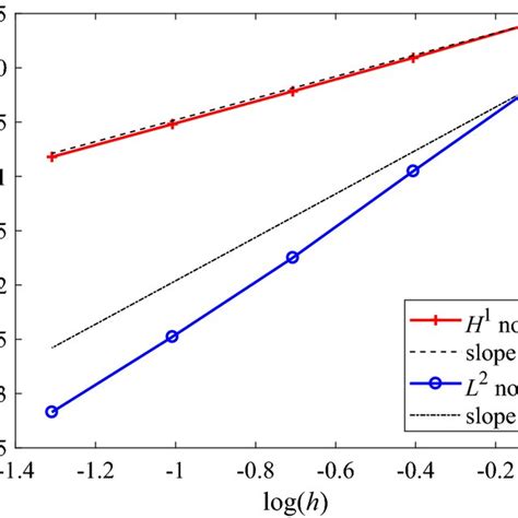 Optimal Convergence Of Taylor Green Vortex Problem To The Analytical Download Scientific