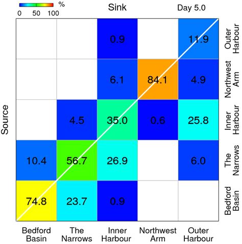 15 Connectivity Matrix Over Five Subareas In Halifax Harbour See Download Scientific Diagram