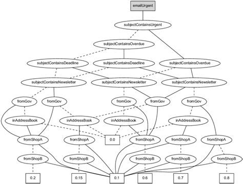 Canonical Fuzzy Decision Diagram Generated From Fuzzy Decision Service
