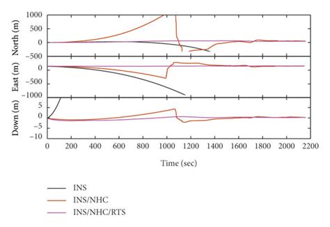 positioning errors calculated by ins ins nhc integration ins nhc rts download scientific