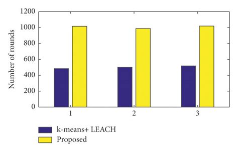 Iterative Results For The Proposed Work Download Scientific Diagram
