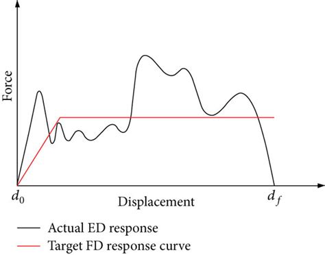 Fd Response Of Thin Walled Structures Under Impact Loading Download Scientific Diagram