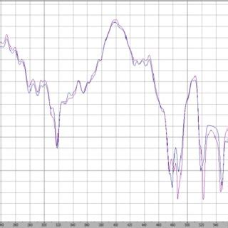 FFT Plot Linear Frequency Axis Of The Guitar In Its Original State Download Scientific