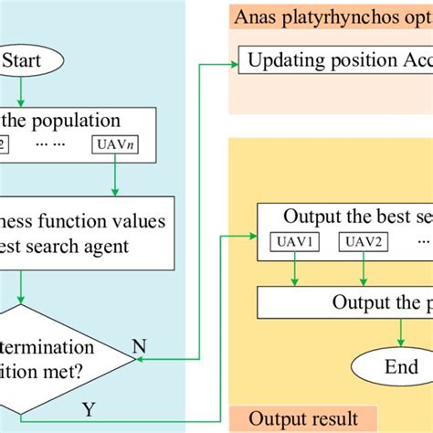 The Specific Flow Of The Multi Uavs Cooperative Path Planning Based On Apo Download