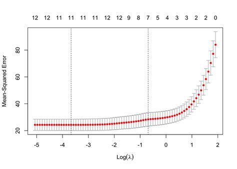 Stat 427 627 Statistical Machine Learning Lecture Notes 6 Linear Model Selection And