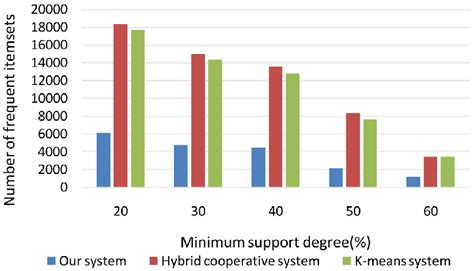 Comparison Of Mining Performance Between Three Systems Download Scientific Diagram