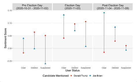 Average Sentiment Scores Of Tweets That Mentioned Either Candidate