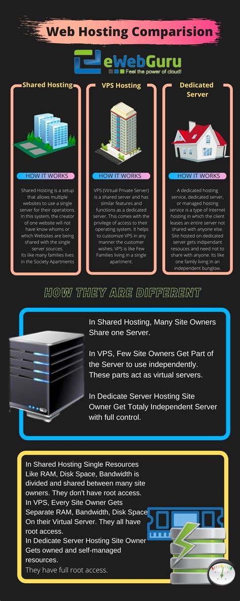 Difference Between Shared Hosting Vps And Dedicated Server Hosting Infographics Ewebguru Blog