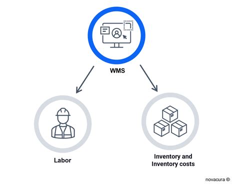 Ifs Warehouse Complete Wms Functionality List Novacura