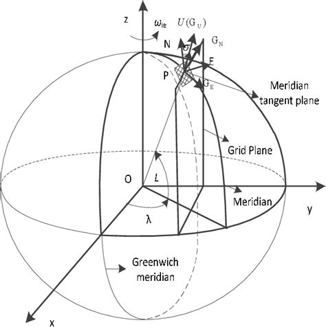 Figure 1 From Fine Alignment Algorithm For Uuvs With A Large