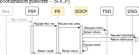 Figure 2 From The Role Of Tso Dso Coordination In Flexibility Asset Prequalification Semantic