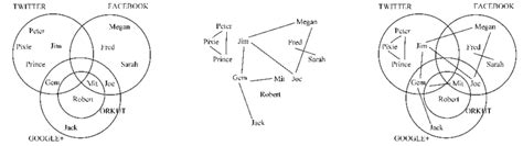An Euler Diagram A Graph And The Two In Combination Download Scientific Diagram