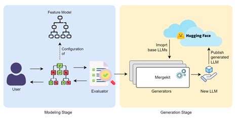 Software Product Lines To Automate The Combination Of Machine Learning