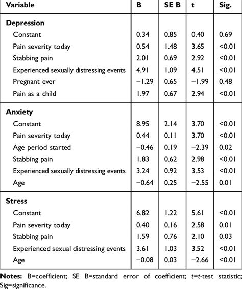 Results Of Multivariable Linear Regression With Multiple Imputation For Download Scientific