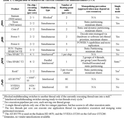 Table 1 From Parallelism Via Multithreaded And Multicore Cpus