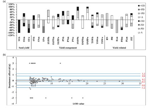 Qualitative And Quantitative Distribution Of The Heterotic Effect Of