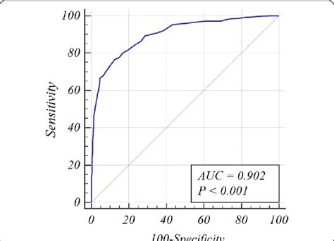 Receiver Operator Characteristic Roc Curve For The Scoring System