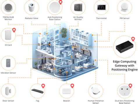 Smart Building Solution Iot Connected Device Supplier
