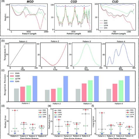 Performance Analysis Of Multirange Pattern Generation With Different Ml