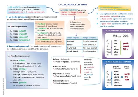 Lutilisation Des Temps Français Fle Fiches Pedagogiques Pdf And Doc