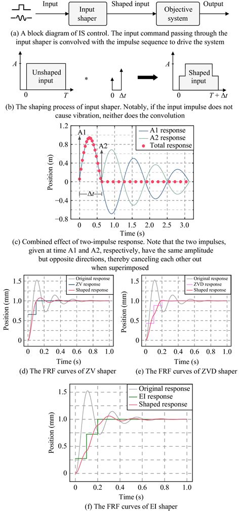Data Driven Vibration Control A Review