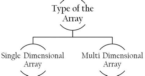 Pengertian Variabel Array Yuis Studio