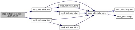 Fvcom Modnctools Module Reference