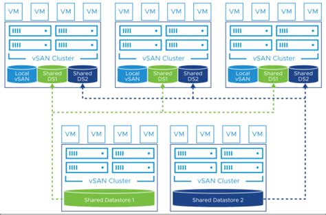 What Is Hci Mesh In Vsan 7 Update 2 Infrazxp