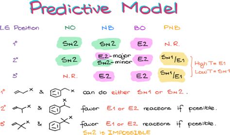 SN1 SN2 E1 E2 Predictive Model How To Decide Which Mechanism We
