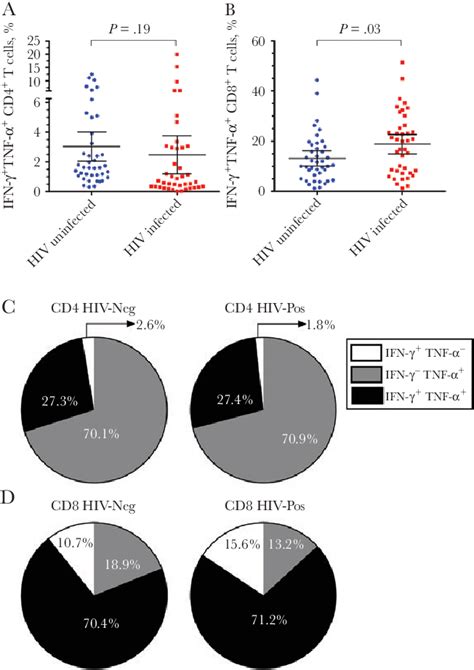 Figure 1 From Loss Of Pre Existing Immunological Memory Among Hiv Figure 1 From Loss Of Pre Existing Immunological Memory Among Hiv