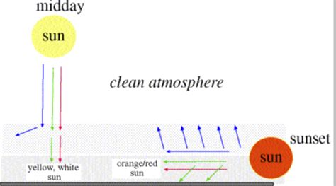 Light Characteristics Flashcards Quizlet