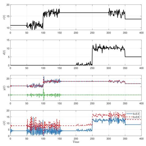 Block Diagram Shows The Adaptive Proportional Integral Feedback Szt