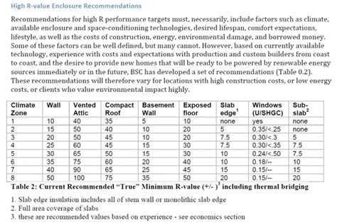 R Value Advice From Building Science Corporation GreenBuildingAdvisor