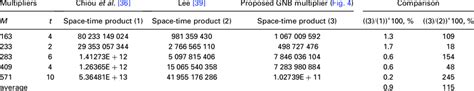 Comparisons Of Various Gnb Multipliers For Nist Suggested Values