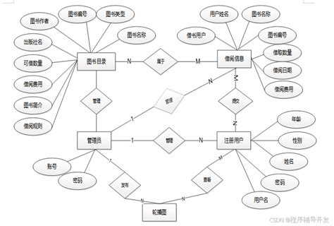 基于web的基于web的图书管理系统的设计与实现 计算机专业毕业设计源码74010基于web的图书管理系统设计与开发研究意义 Csdn博客